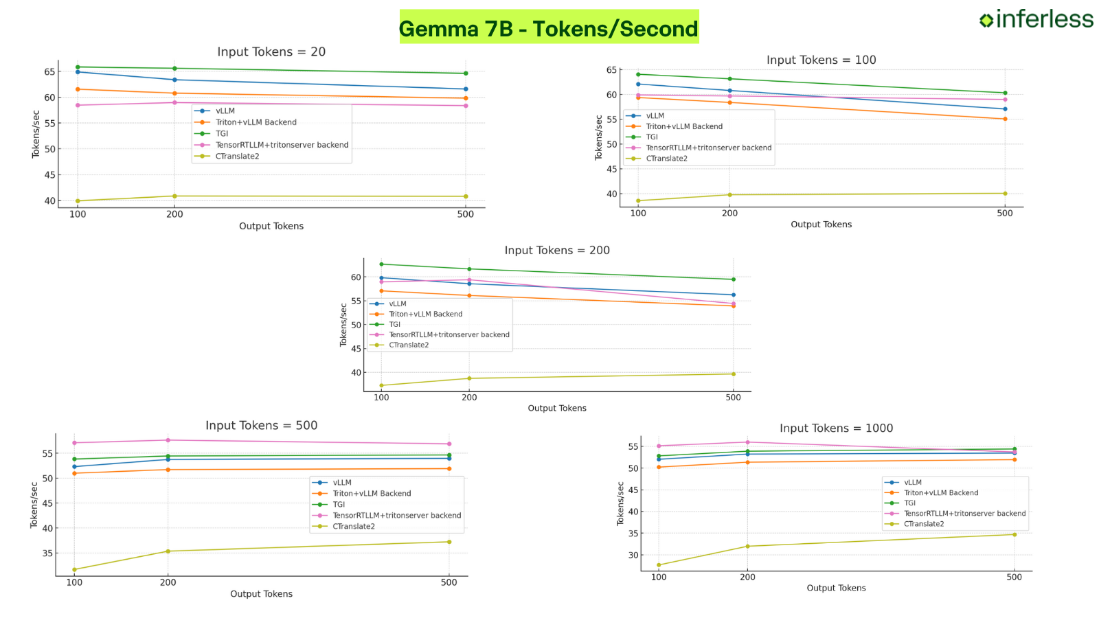 Exploring LLMs Speed Benchmarks: Independent Analysis